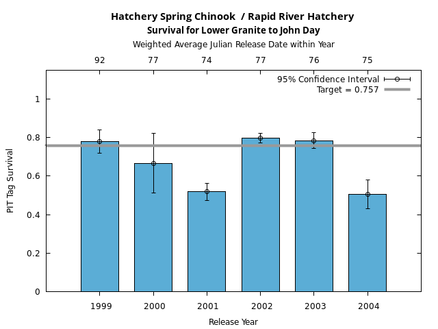 Columbia Basin Research | PIT Tag Survival and Travel Time Analysis