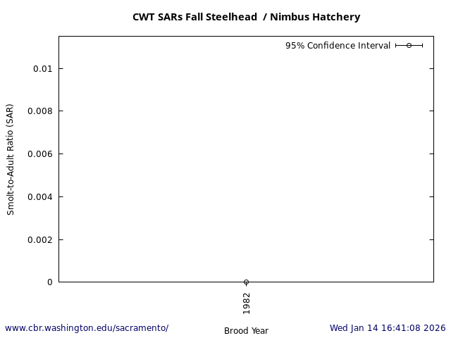 CWT SARs by Brood Year / Fall Steelhead / Nimbus Hatchery: SacPAS ...