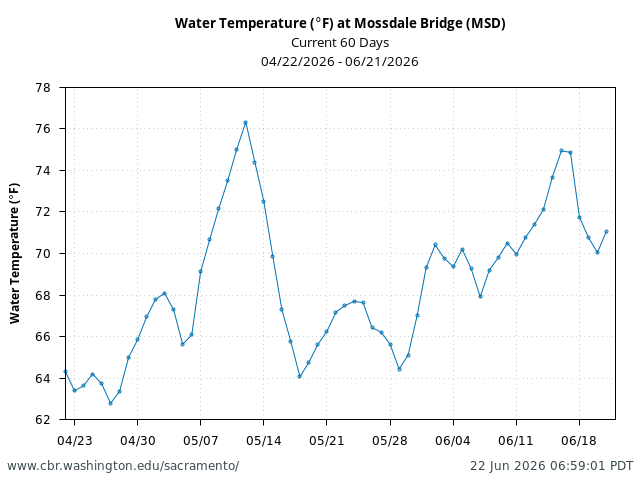 Stanislaus Watershed Select River Conditions for Current 60 Days ...