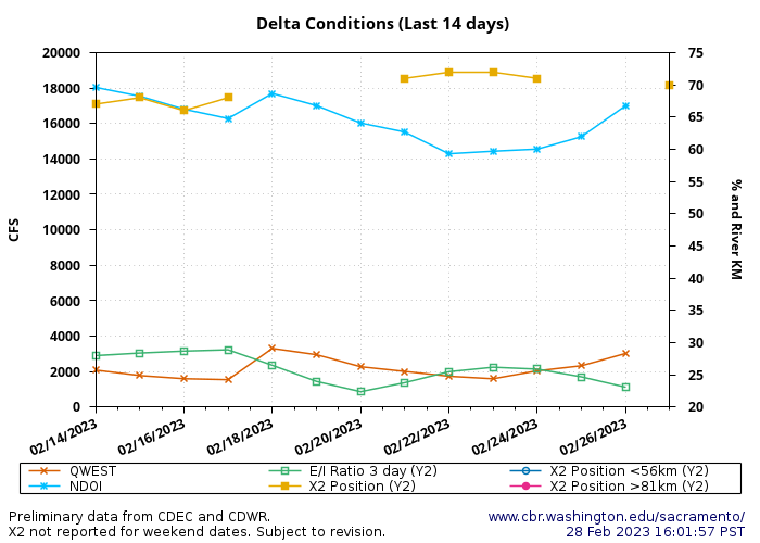 Work Groups & Teams: SacPAS Central Valley Prediction and Assessment of ...